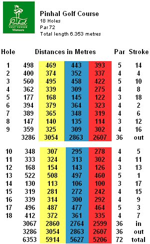 Algarve Toeristische Informatiegids, Golfcourses (center)